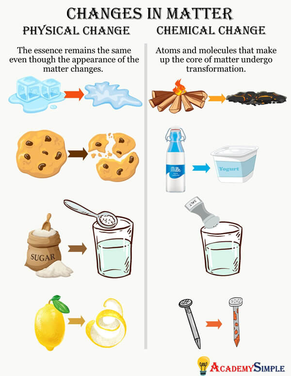 Examples Of Change In Matter In Everyday Life Academy Simple